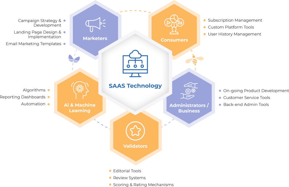 SAAS (Software As A Service) - Wonderment Apps